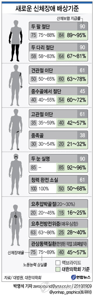 새로운 신체장애 배상기준 연합뉴스
