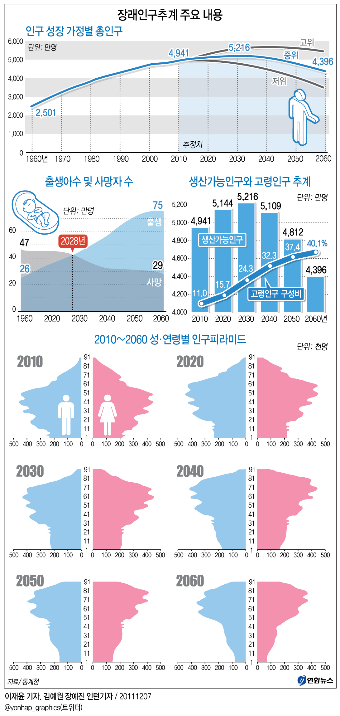 장래인구추계 주요 내용 | 연합뉴스