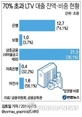 LTV 70% 초과 대출 잔액.비중 현황 | 연합뉴스