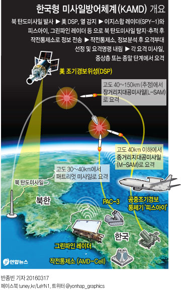 한국형 미사일방어체계(KAMD) 개요 | 연합뉴스