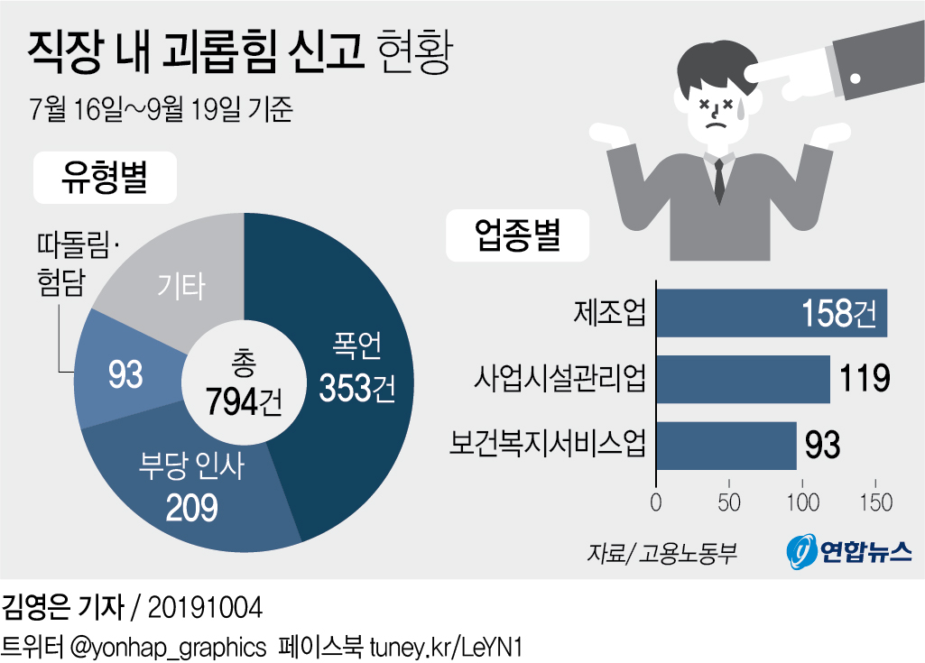 [그래픽] 직장 내 괴롭힘 신고 현황 연합뉴스