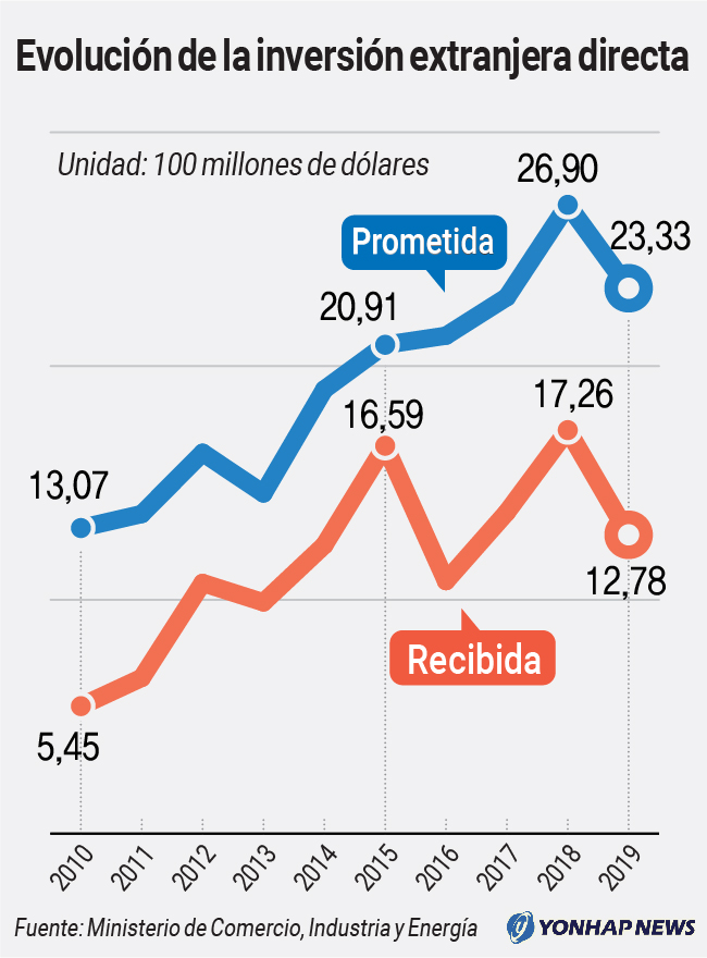 Evolución de la inversión extranjera directa | AGENCIA DE NOTICIAS YONHAP