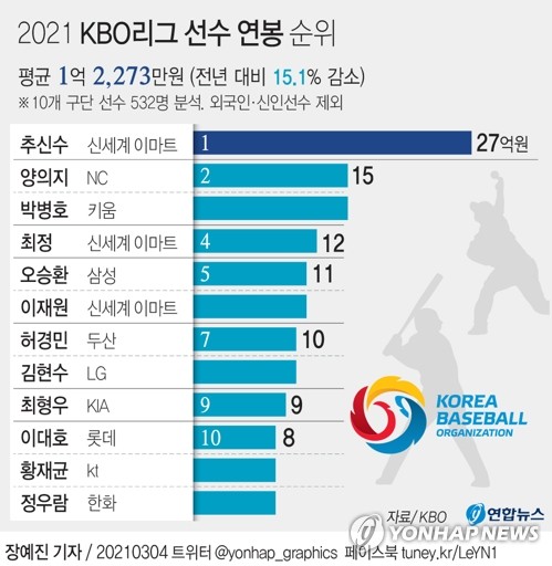 [그래픽] 2021 KBO리그 선수 연봉 순위 | 연합뉴스