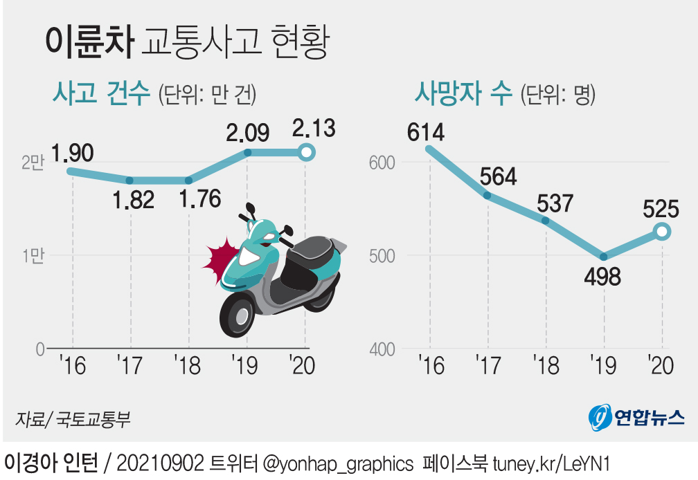 [그래픽] 이륜차 교통사고 현황 연합뉴스