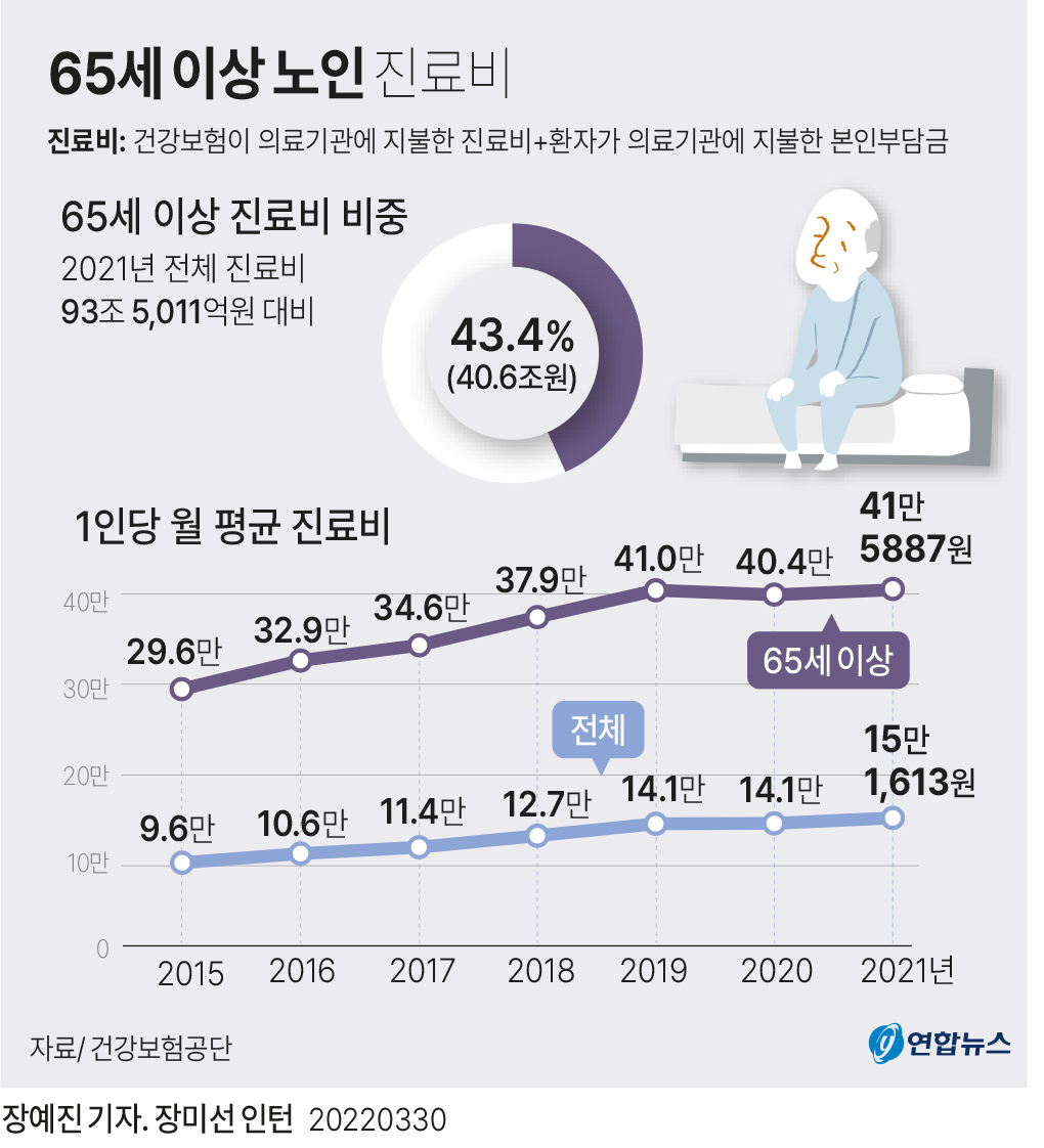 [그래픽] 65세 이상 노인 진료비 연합뉴스