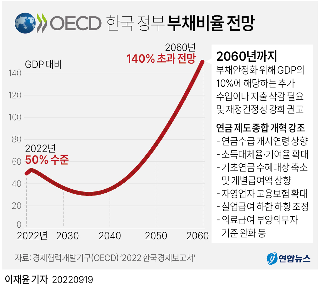 [그래픽] OECD 한국 정부 부채비율 전망 | 연합뉴스