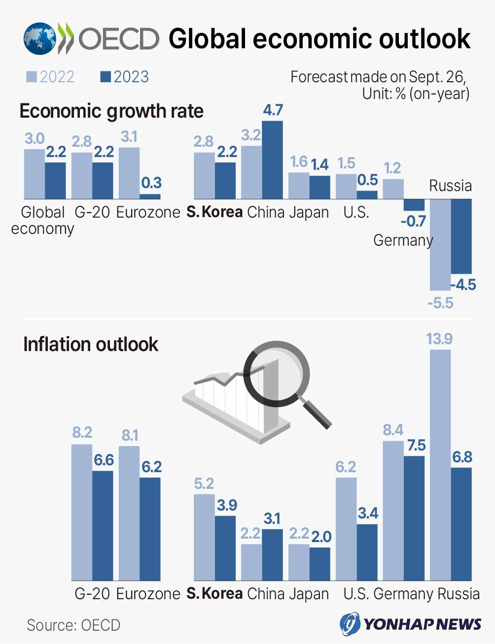 OECD Global economic outlook | Yonhap News Agency