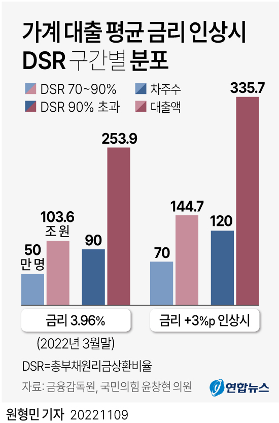 [그래픽] 가계 대출 평균 금리 인상시 Dsr 구간별 분포 연합뉴스