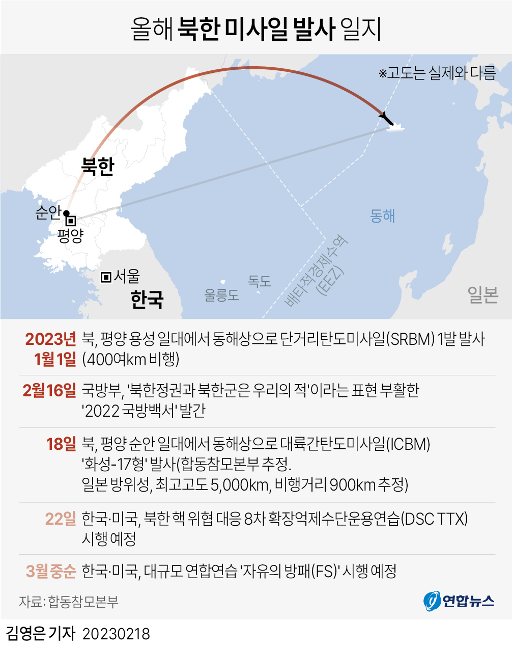 [그래픽] 올해 북한 미사일 발사 일지 연합뉴스