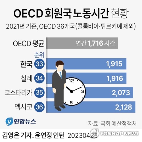 [그래픽] OECD 회원국 노동시간 현황 | 연합뉴스