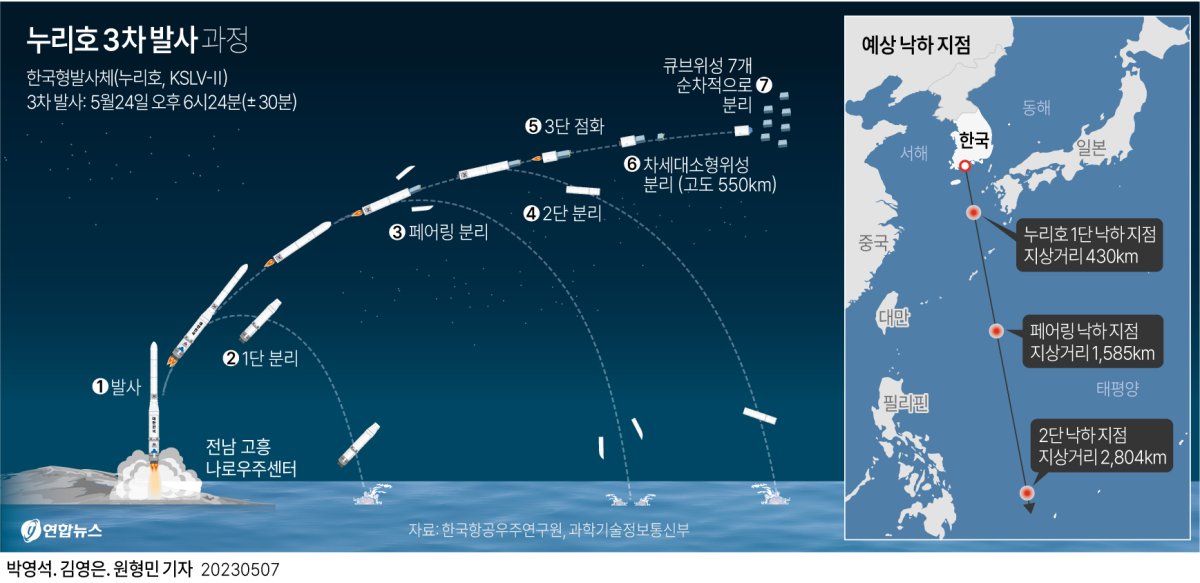 [그래픽] 누리호 3차 발사 과정 | 연합뉴스