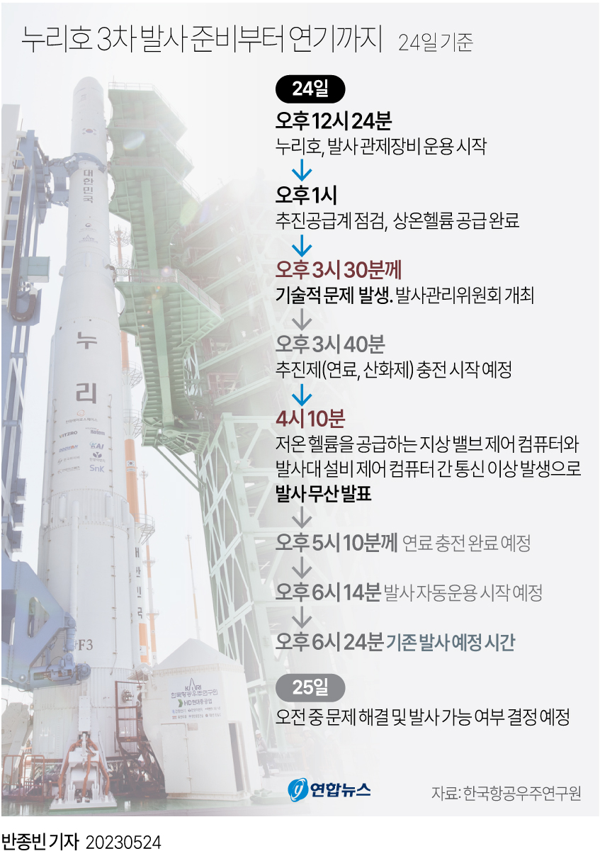 [그래픽] 누리호 3차 발사 준비부터 연기까지 | 연합뉴스