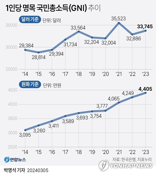 [그래픽] 1인당 명목 국민총소득(GNI) 추이 | 연합뉴스