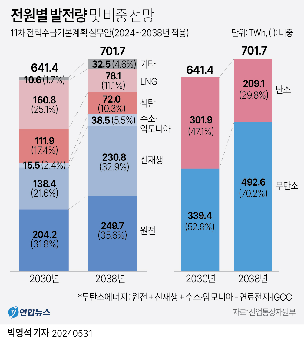11차 전기본 Re100 역행 Vs 태양광 원전보다 5배 비싸 연합뉴스