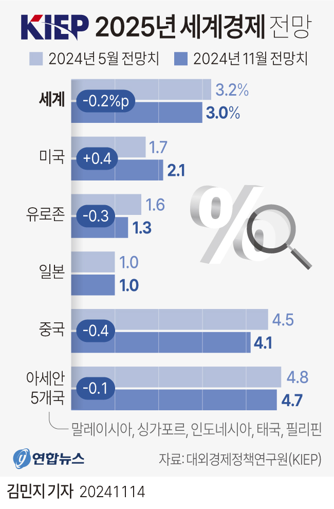 [그래픽] KIEP 2025년 세계경제 전망 | 연합뉴스