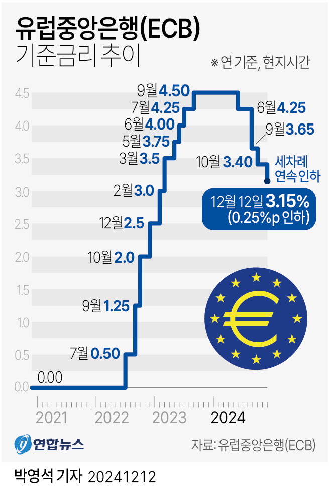 [그래픽] 유럽중앙은행(ECB) 기준금리 추이 | 연합뉴스