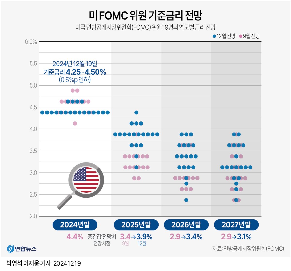 [그래픽] 미 FOMC 위원 기준금리 전망 | 연합뉴스