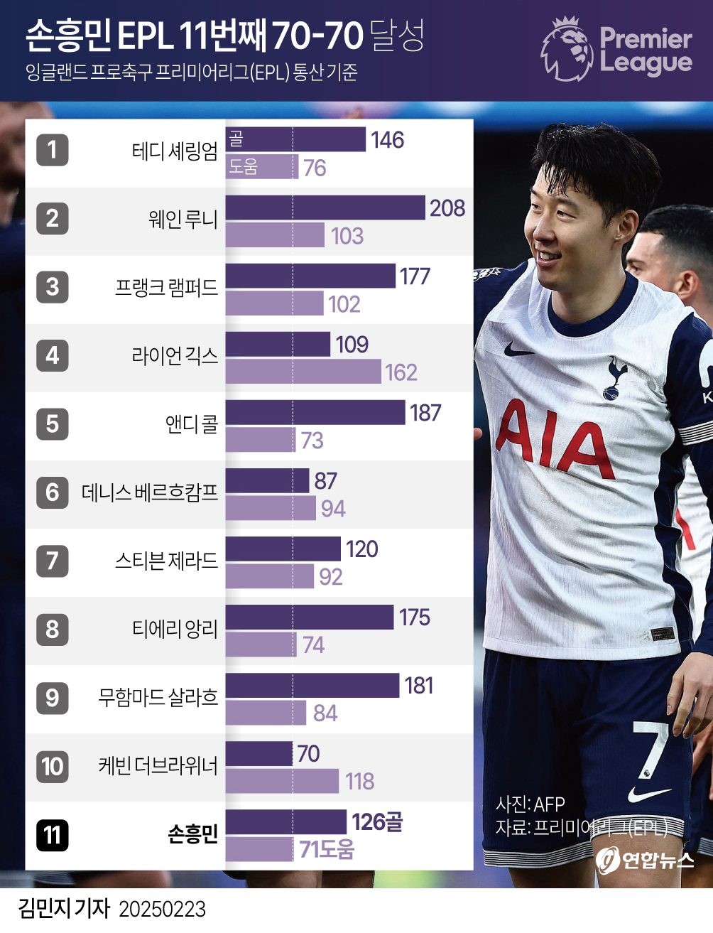 시어러·베컴도 못한 EPL '70골-70도움'…손흥민 11번째 대기록 | 연합뉴스