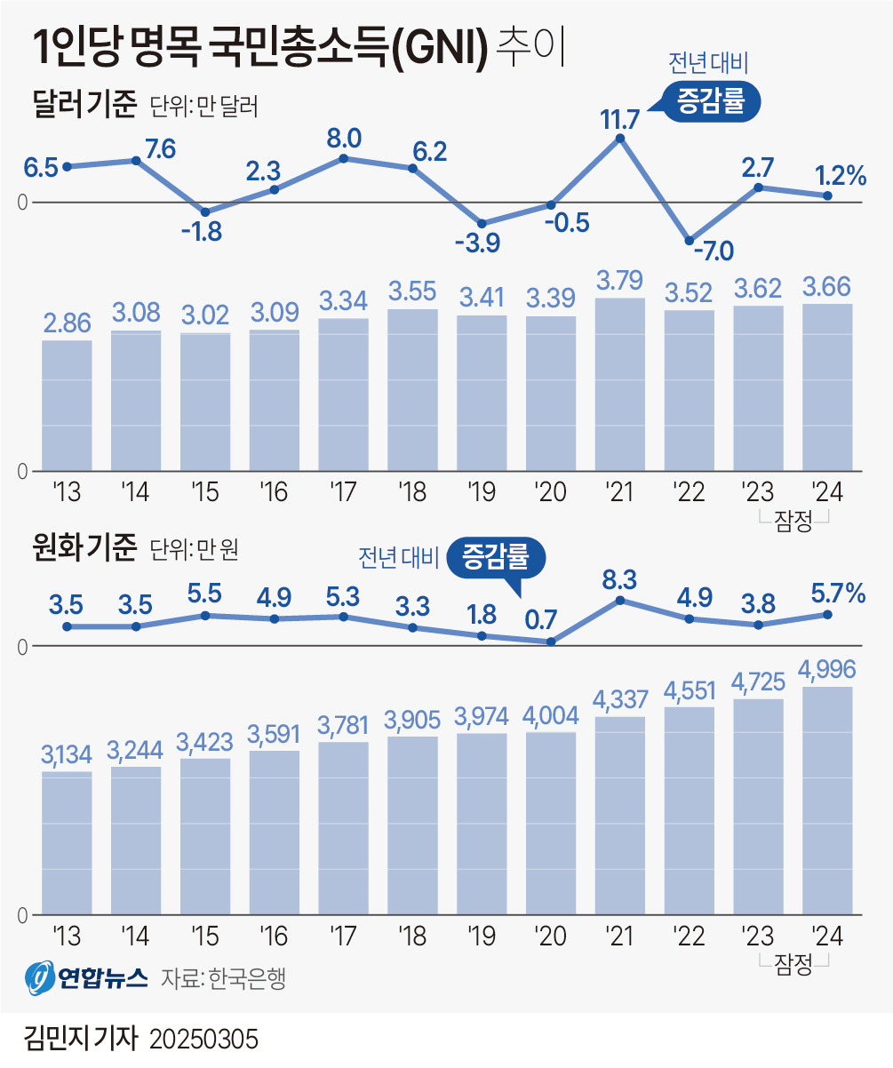 [그래픽] 1인당 명목 국민총소득(GNI) 추이 | 연합뉴스