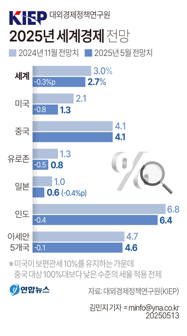 [그래픽] KIEP 2025년 세계경제 전망 | 연합뉴스