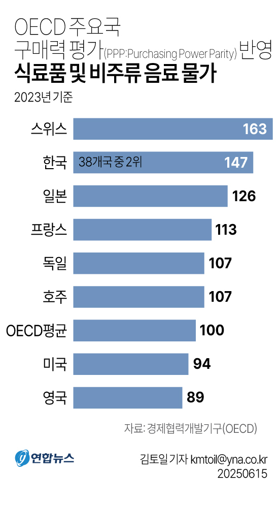 체감물가 고공행진…韓 음식료품 구매력 기준 물가 OECD 2위 | 연합뉴스