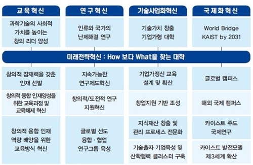 신성철 총장 "KAIST, 2031년 세계 10위권 올라설 것"(종합) | 연합뉴스