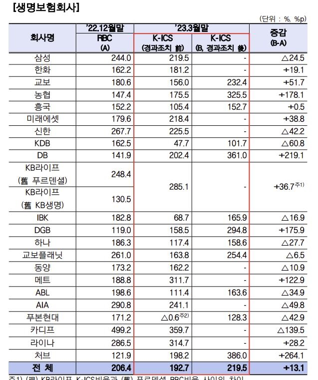 보험사들 가용자본 늘면서 지급여력 개선됐다 | 연합뉴스