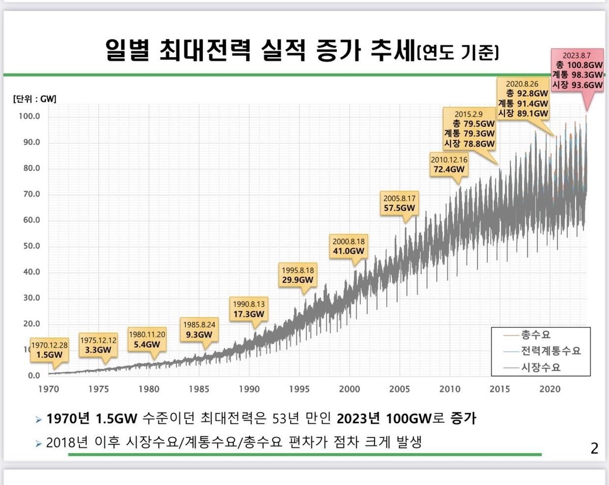 급증하는 전기수요…100GW 넘어 2039년엔 150GW 된다 | 연합뉴스