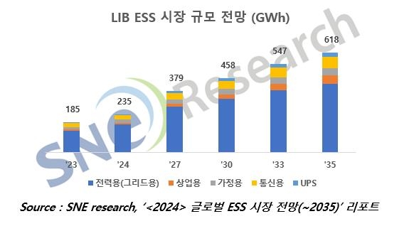 "올해 리튬이온전지 ESS 시장, 작년보다 27% 성장 전망" | 연합뉴스